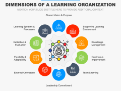 Dimensions of a Learning Organization PowerPoint and Google Slides Template