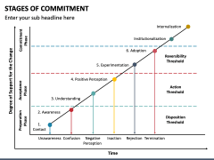 Stages of Commitment PowerPoint and Google Slides Template - PPT Slides