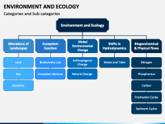 Environment and Ecology PowerPoint and Google Slides Template - PPT Slides