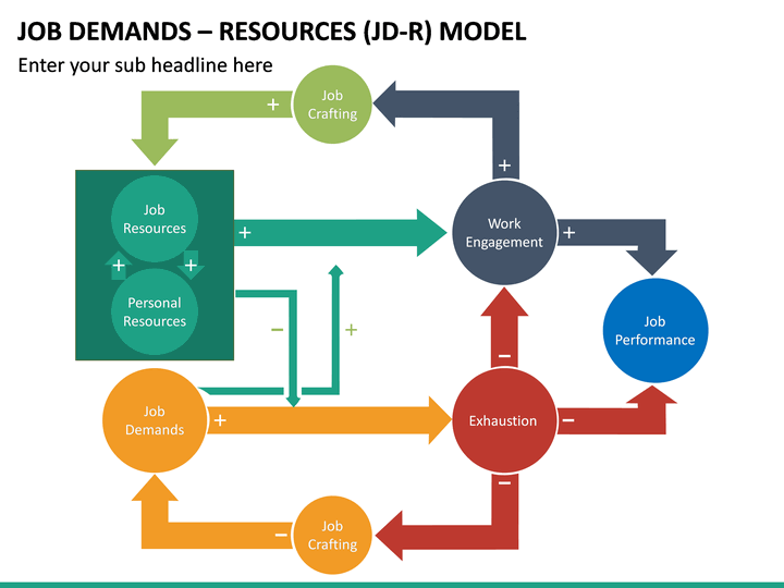 Jod Demands - Resources (JD-R) Model PowerPoint Template | SketchBubble