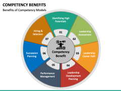 Competency Benefits PowerPoint and Google Slides Template - PPT Slides