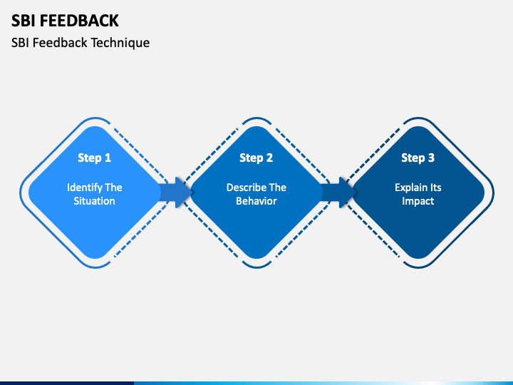SBI Feedback PowerPoint and Google Slides Template - PPT Slides