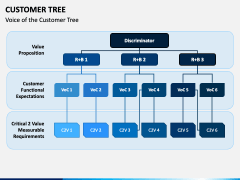 Customer Tree PowerPoint and Google Slides Template - PPT Slides