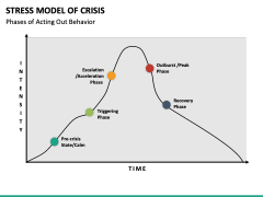 Stress Model of Crisis PowerPoint and Google Slides Template - PPT Slides