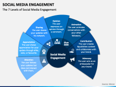 Social Media Engagement PowerPoint and Google Slides Template - PPT Slides