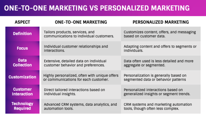 One-to-One Marketing PowerPoint and Google Slides Template - PPT Slides