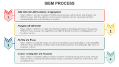 SIEM Process PowerPoint and Google Slides Template - PPT Slides