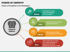 Power of Empathy PowerPoint and Google Slides Template - PPT Slides