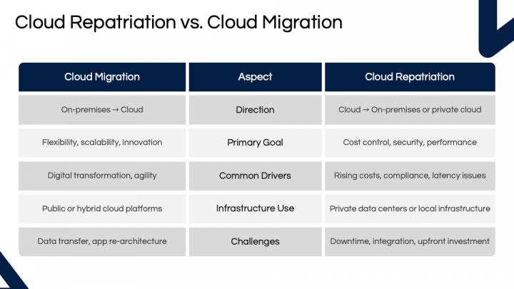 Cloud Repatriation PowerPoint and Google Slides Template - PPT Slides