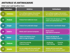Antivirus Vs Antimalware PowerPoint and Google Slides Template - PPT Slides