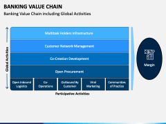 Banking Value Chain PowerPoint and Google Slides Template - PPT Slides