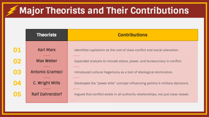 Conflict Theory PowerPoint and Google Slides Template - PPT Slides