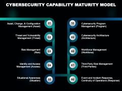 Cybersecurity Capability Maturity Model PowerPoint and Google Slides ...
