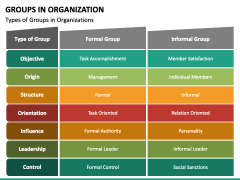 Groups in Organization PowerPoint and Google Slides Template - PPT Slides