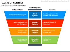 Levers of Control PowerPoint and Google Slides Template - PPT Slides