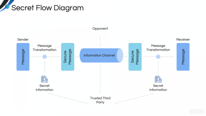 Secret Management PowerPoint and Google Slides Template - PPT Slides