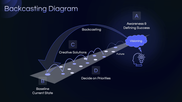 Backcasting PowerPoint and Google Slides Template - PPT Slides