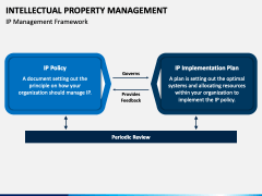 Intellectual Property Management PowerPoint Template - PPT Slides
