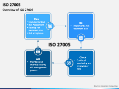 ISO 27005 PowerPoint and Google Slides Template - PPT Slides