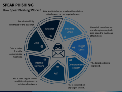 Spear Phishing PowerPoint and Google Slides Template - PPT Slides