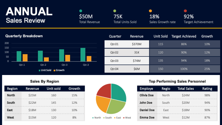 Annual Sales Review PowerPoint and Google Slides Template - PPT Slides