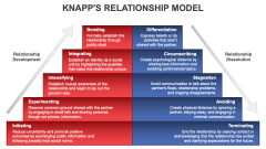 Knapp's Relationship Model PowerPoint and Google Slides Template - PPT Slides