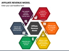 Affiliate Revenue Model PowerPoint and Google Slides Template - PPT Slides