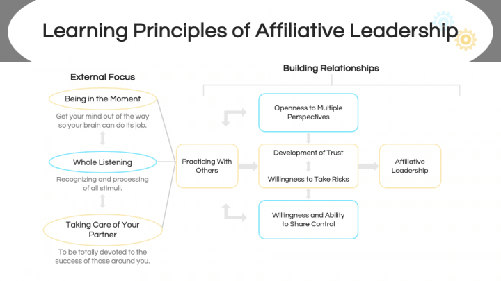 Affiliative Leadership PowerPoint and Google Slides Template - PPT Slides