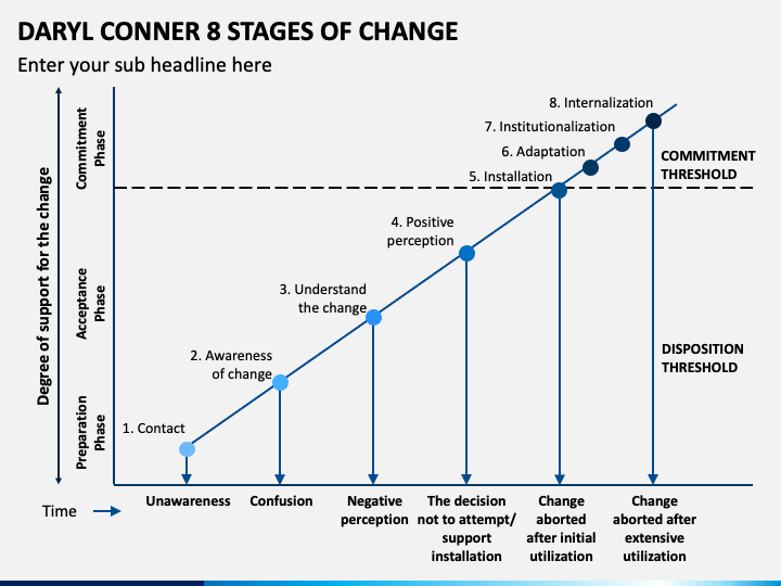 Daryl Conner 8 Stages of Change PowerPoint and Google Slides Template - PPT Slides