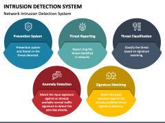 Intrusion Detection System PowerPoint and Google Slides Template - PPT ...