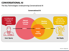 Conversational AI PowerPoint and Google Slides Template - PPT Slides