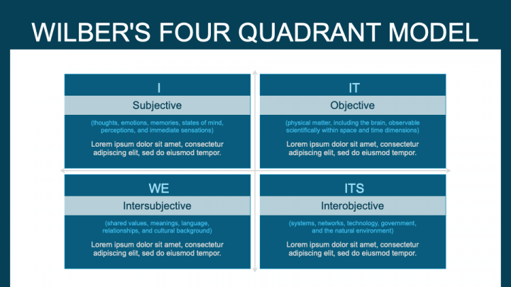 Wilber's Four Quadrant Model PowerPoint and Google Slides Template ...