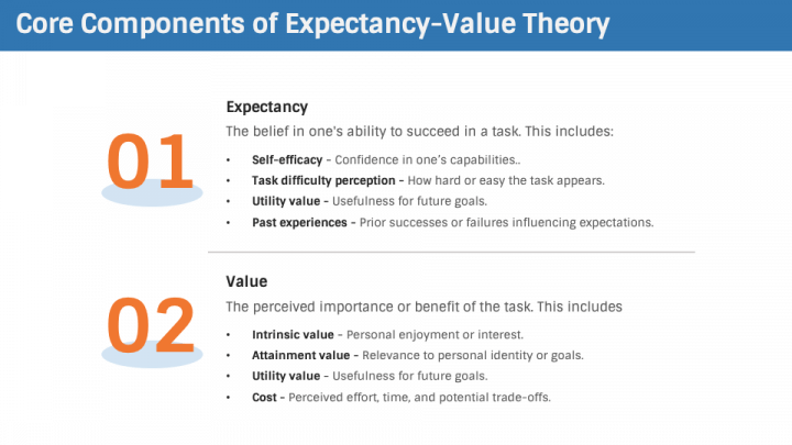 Expectancy-Value Theory PowerPoint and Google Slides Template - PPT Slides