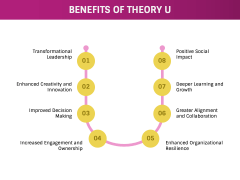 Theory U PowerPoint and Google Slides Template - PPT Slides