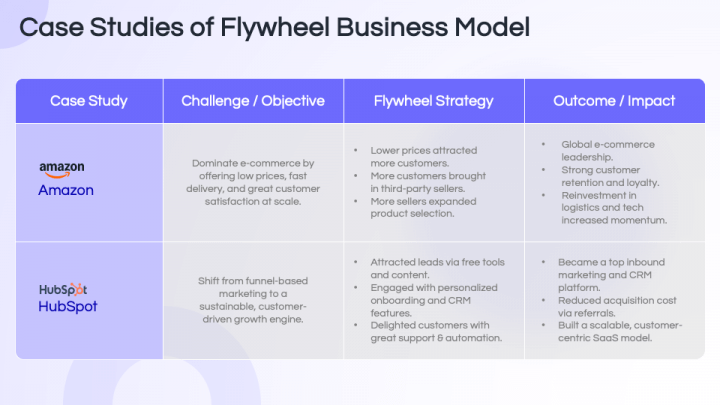 Flywheel Business Model PowerPoint and Google Slides Template - PPT Slides