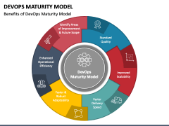 DevOps Maturity Model PowerPoint and Google Slides Template - PPT Slides