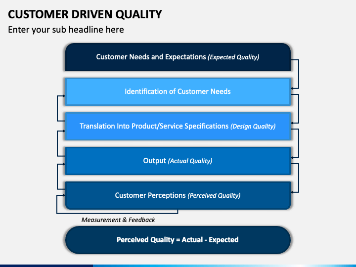 Customer Driven Quality PowerPoint and Google Slides Template - PPT Slides