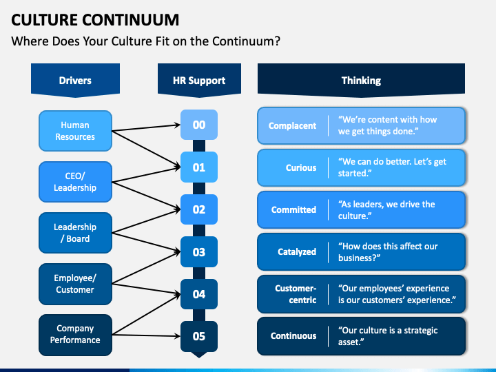 Culture Continuum PowerPoint and Google Slides Template - PPT Slides