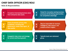 Chief Data Officer Role PowerPoint Template - PPT Slides