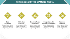 Diamond Model of Intrusion Analysis PowerPoint and Google Slides Template