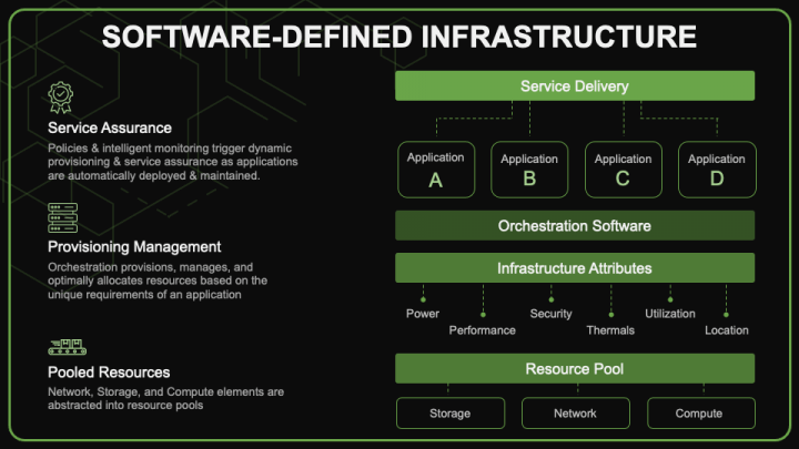 Software-Defined Infrastructure PowerPoint and Google Slides Template - PPT Slides