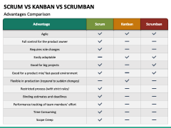 SCRUM Vs Kanban Vs Scrumban PowerPoint and Google Slides Template - PPT Slides
