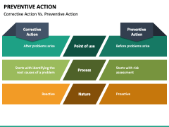 Preventive Action PowerPoint and Google Slides Template - PPT Slides
