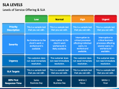 SLA Levels PowerPoint and Google Slides Template - PPT Slides