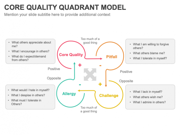 Core Quality Quadrant Model PowerPoint and Google Slides Template - PPT ...