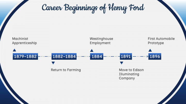 Free - Henry Ford PowerPoint and Google Slides Template - PPT Slides