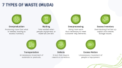 Lean Waste Reduction PowerPoint and Google Slides Template - PPT Slides