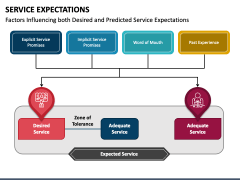 Service Expectations PowerPoint and Google Slides Template - PPT Slides