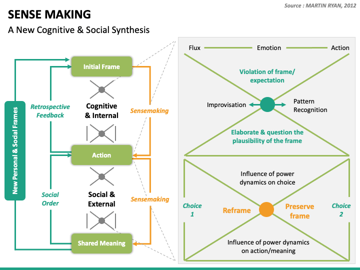 Sense Making PowerPoint and Google Slides Template - PPT Slides